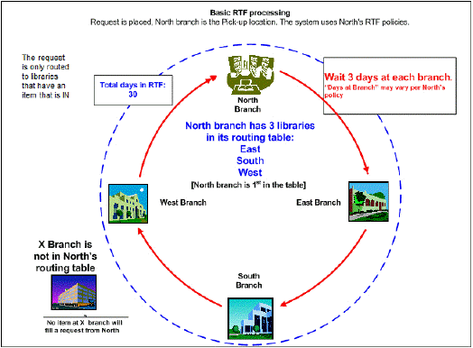 Holds Routing Overview